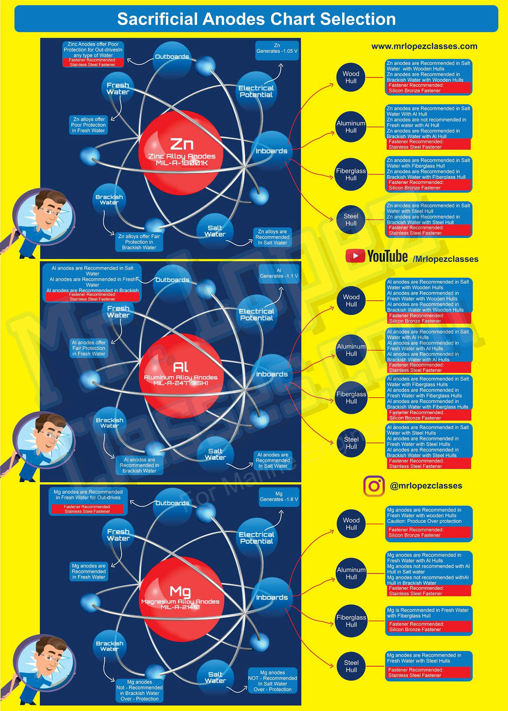Sacrificial Anodes | Chart Selection – mrlopezclasses